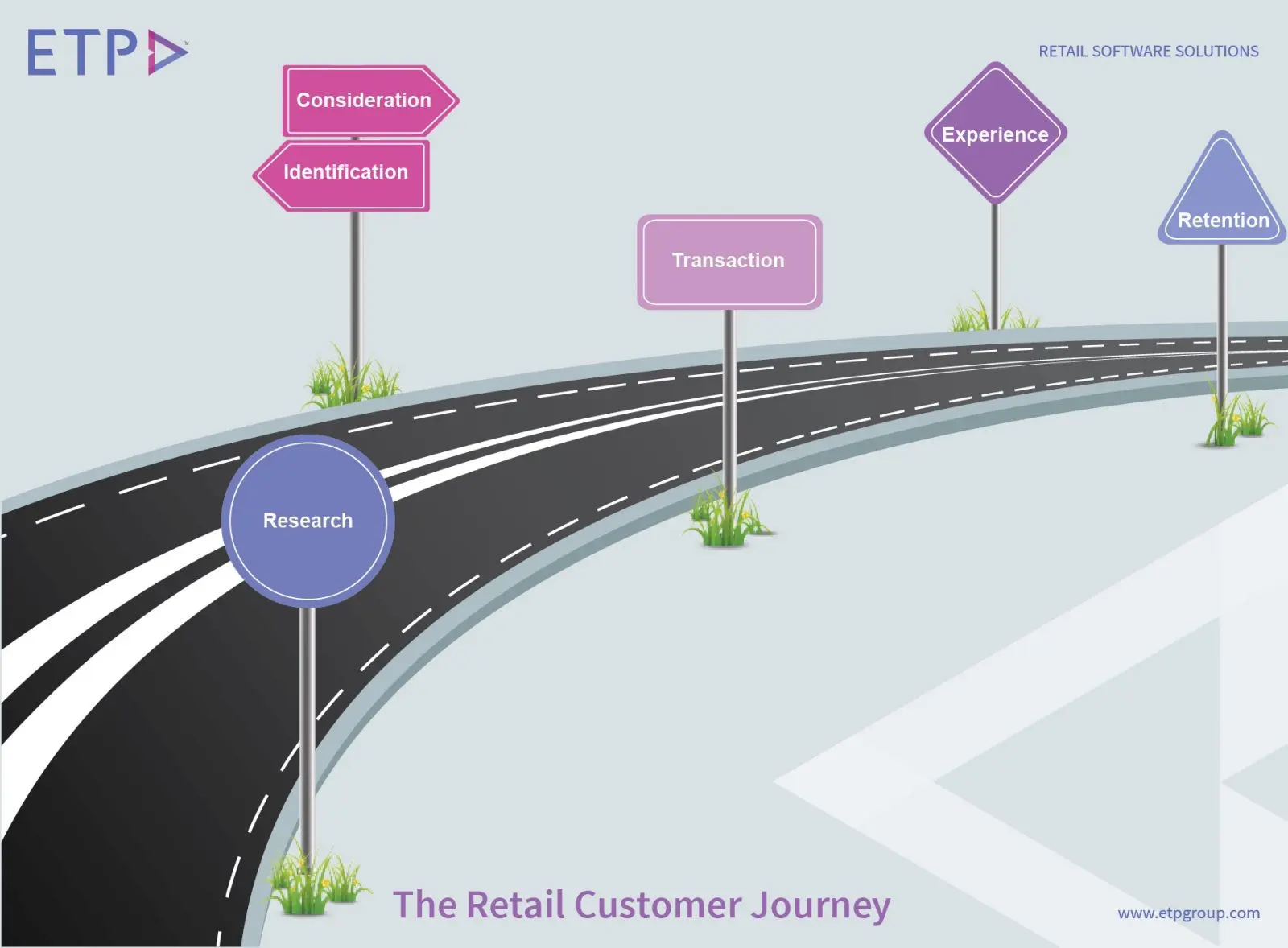 Understanding the 5 Stages of the Retail Customer Journey